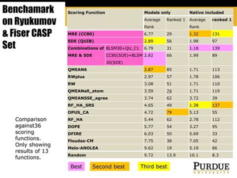 Kihara Lab Protein Structure Prediction Performance In Casp11 Ppt