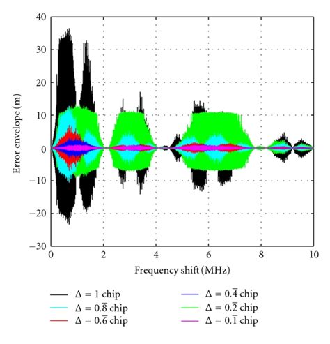 Interference Error Envelope Comparison Assuming Different Correlator Download Scientific