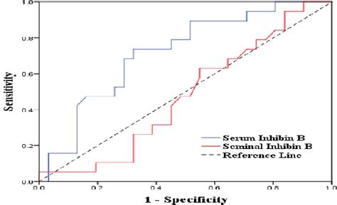 ROC Curve For Specificity And Sensitivity Of Seminal Plasma And Serum Download Scientific