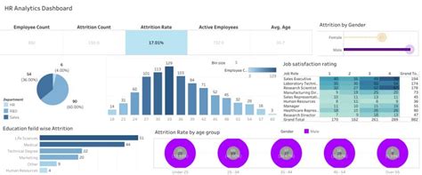 Dhiraj Mohale On Linkedin Dataanalysis Dashboard Datavisualization