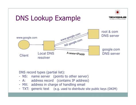 Network And Dns Vulnerabilities