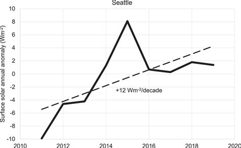 Solid Black Curve Represents Surface Solar Radiation Annual Anomalies