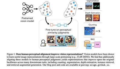 This Ai Paper Explores If Human Visual Perception Can Help Computer