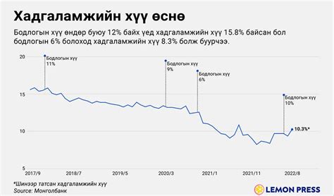 Хадгаламжийн хүү өснө