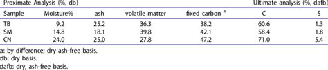 Ultimate And Proximate Analysis Of Coals Download Scientific Diagram