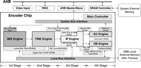block diagram of the proposed h 264 avc encoding system five major download scientific diagram