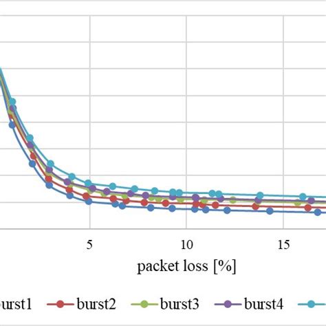 Qos Values As Functions Of Packet Losses Gained From Different Download Scientific Diagram