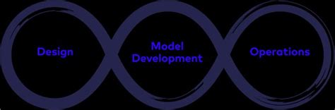 Rodrigo Masini On Linkedin Mlops Is Not Only About Code Data Models And Deployment Is About