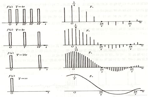 转 周期矩形脉冲信号频谱及特点 周期矩形脉冲信号的频谱 Csdn博客