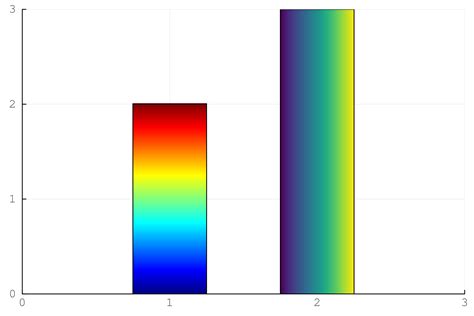 Create A Multicolor Gradient Palette Bar In Plots General Usage