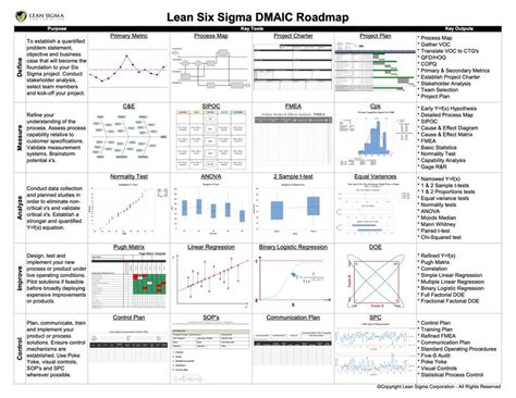 Leansixsigma Dmaic Processimprovement Lean Sixsigma Learnfast Learn Fast
