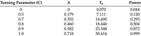 Power Type I Error Of T N Based Simulated Replications Download Scientific Diagram