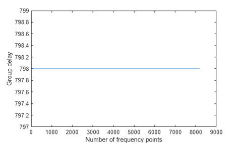 Groupdelay Group Delay Of Digital Down Converter Or Digital Up Converter Filter Cascade Matlab