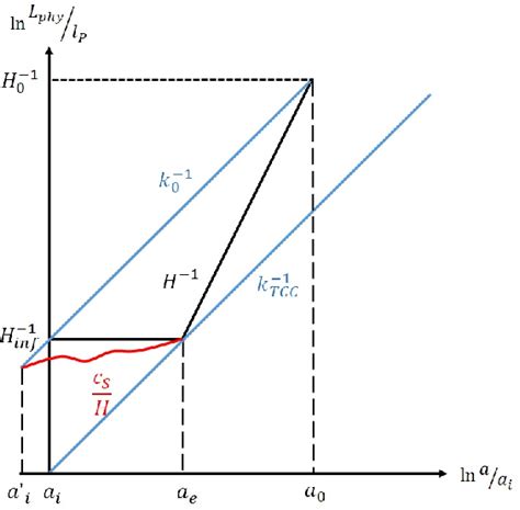 Figure 3 From Trans Planckian Censorship And K Inflation Semantic