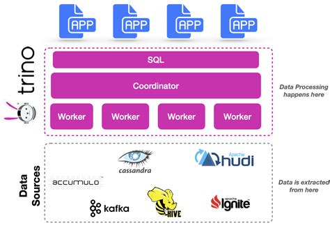 Apache Wayang Vs Prestotrino Apache Wayang Incubating