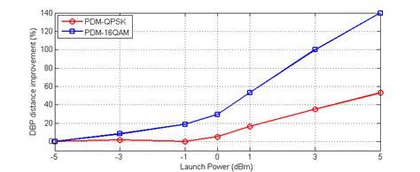 Comparison Of The Distance Improvement By Using The Dbp Algorithm At