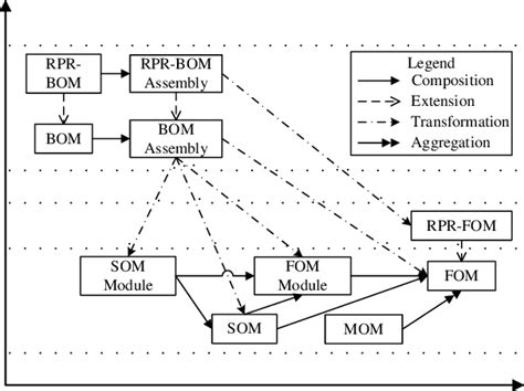 Composability Of Bom And Hla Object Models Download Scientific Diagram