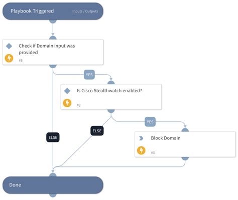 Block Domain Cisco Stealthwatch Cortex XSOAR