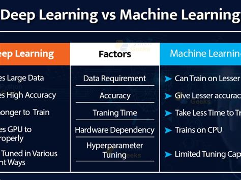 Differences Between Machine Learning And Deep Learning Concepts And Applications Privinia Ai