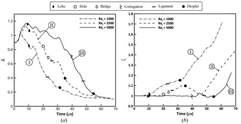 Effect Of Re L On The Temporal Variation Of The Average Dimensionless