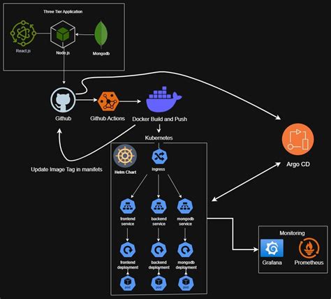 devops ci cd docker githubactions kubernetes argocd grafana… kasturi nithin 10 comments