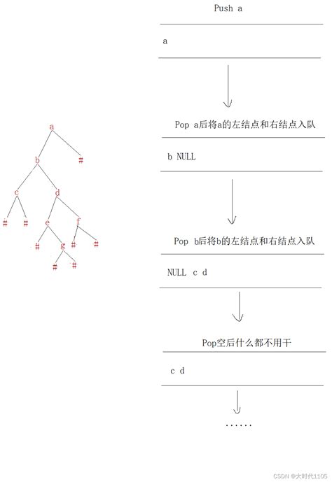 二叉树的链式结构二叉树连接 Csdn博客
