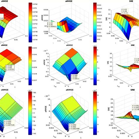 Surface Plots Of Sre Armse And Srmse To Find The Best λ And λ Tv For Download Scientific