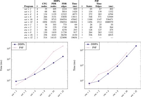 Figure 34 From Practical Demand Driven Program Analysis With Recursion