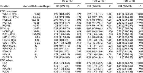 Univariate Polytomous Logistic Regression Analyses A Download Table