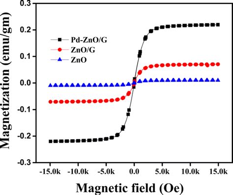 M H Curve Of Zno Zno G And Pd Zno G Nanostructure Download Scientific Diagram