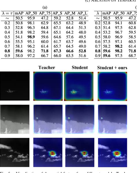 Figure 5 From Feature Based Knowledge Distillation For Infrared Small Target Detection