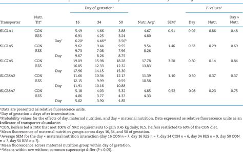 Table 3 From The Effects Of Maternal Nutrient Restriction And Day Of Early Pregnancy On The