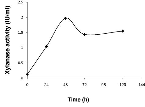 Xylanase Activity From Culture Supernatant After Different Incubation Download Scientific