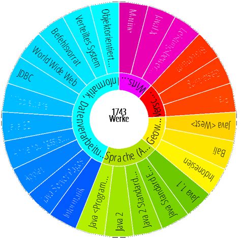Visual Elements Of The Two Different Serendipity Enabling Search