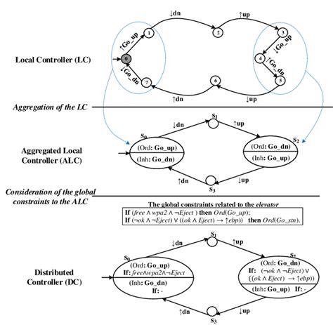 Illustration Of The Dc Synthesis For The Elevator Subsystem Download