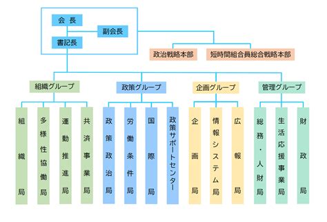 連合本部組織図 連合大阪 組織図 Zqco