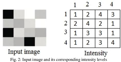 Figure 2 From Texture Feature Extraction Of Video Frames Using Glcm Semantic Scholar