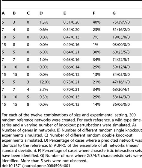 Performance Of Reverse Engineering For Varying Network Sizes And