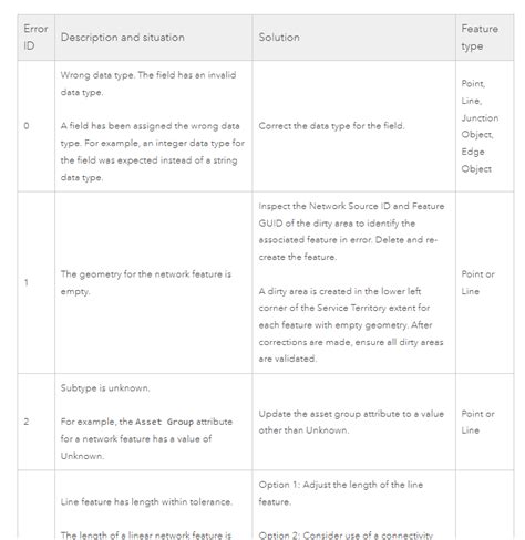 How To Get Utility Network Error Ids Via Rest Apis Esri Community