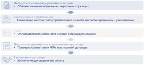 The Procedure For Conducting A Limited Method Of Procurement And