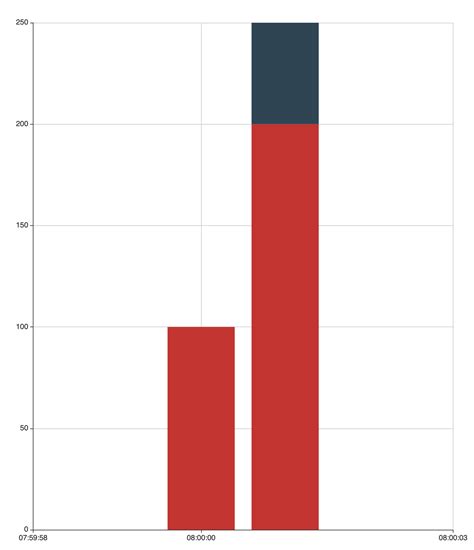 Wrong Max Value In Y Axis When Using Stack Bar Series · Issue 12362 · Apacheecharts · Github