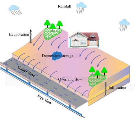Schematic Representation Of Rainfallrunoff Processes In Urban Areas