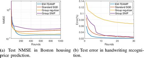 Figure 1 From Bayesian Federated Learning Via Expectation Maximization And Turbo Deep