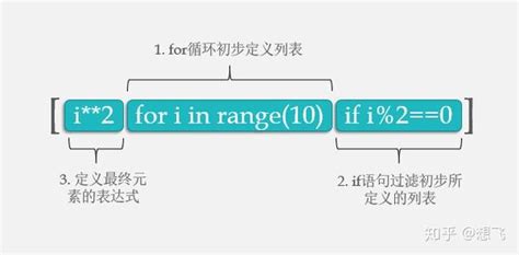 Python进阶:列表推导式(list Comprehension) 知乎 Python进阶:列表推导式(list Comprehension) 知乎