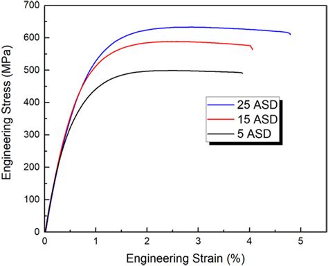Typical Stress Strain Characteristics Of The Nt Cu Foils Electroplated Download Scientific