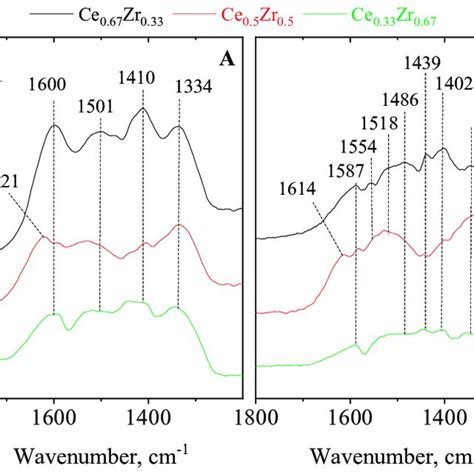Ft Ir Spectra Of Adsorbed Co2 On Ce Zr Composites Co2 Was Adsorbed At