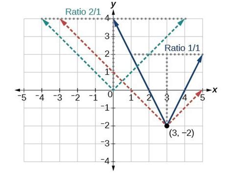 Study Guide Absolute Value Functions