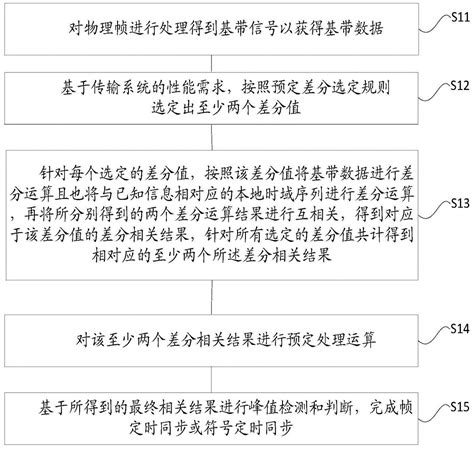 Timing Synchronization Method In Physical Layer Eureka Patsnap