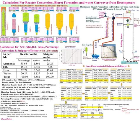 Calculation Of Reactor Conversion And Biuret Phenomenon Prem Baboo Posted On The Topic Linkedin