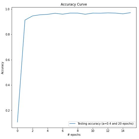 Github Sohayusufmulti Class Classification On Mnist Dataset